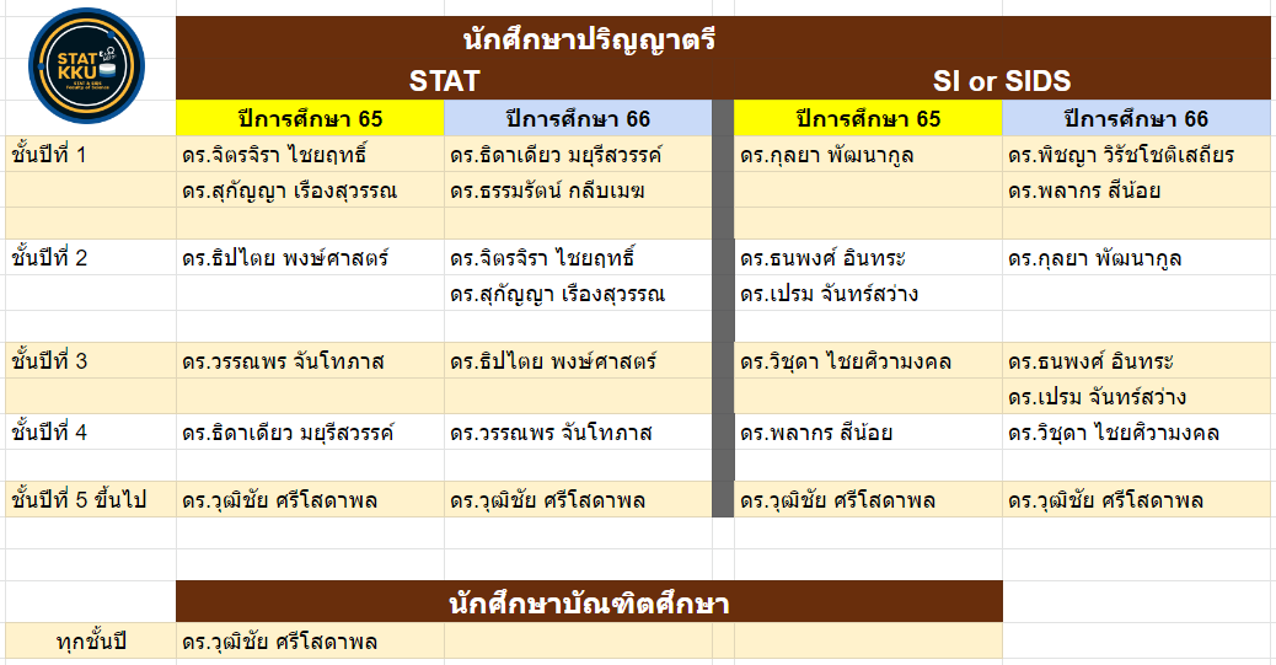 อาจารย์ที่ปรึกษาแต่ละหลักสูตร – สาขาวิชาสถิติ